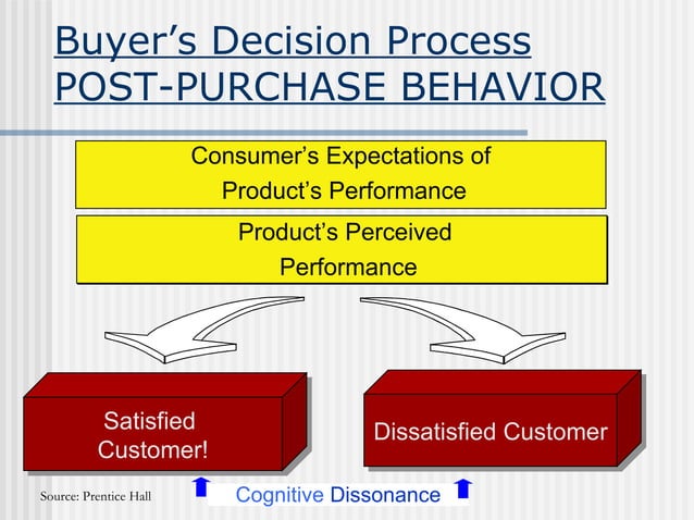 Consumer behavior | PPT | Business | Business and Finance