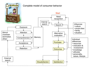 Consumerbehavior | PPT