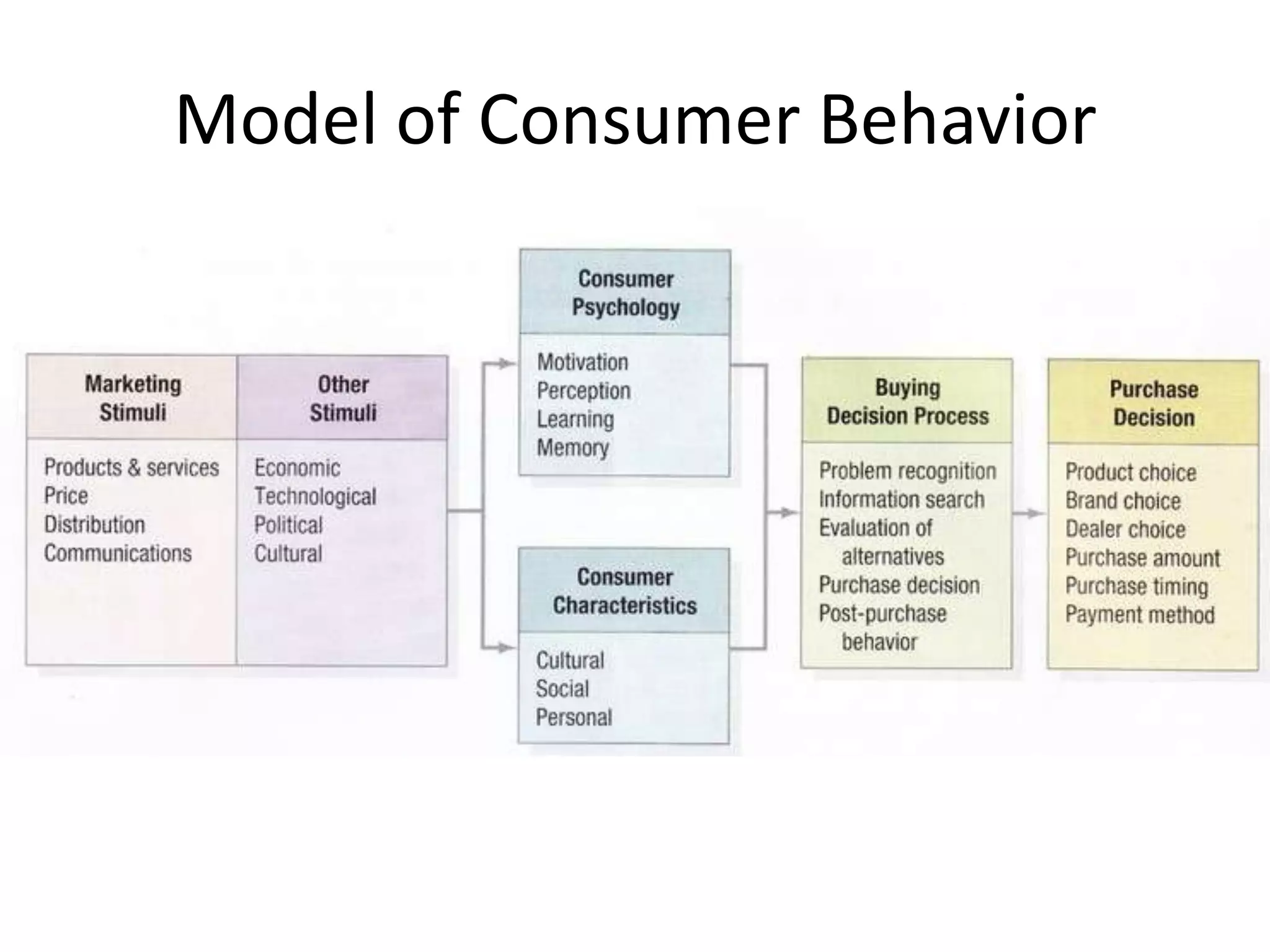 Consumer behavior | PPTX