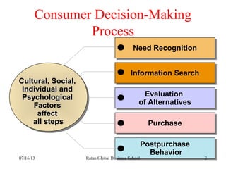 Consumer behavior | PPT | Business | Business and Finance