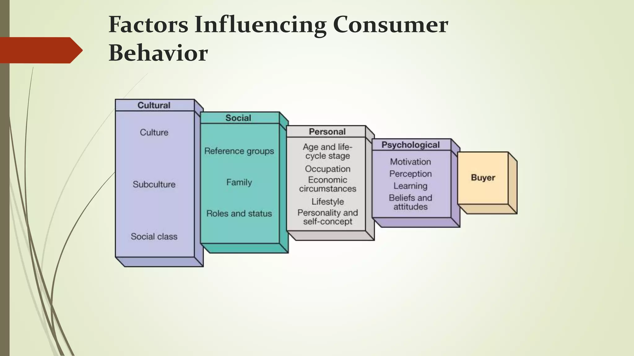 Consumer behavior (Marketing) | PPTX