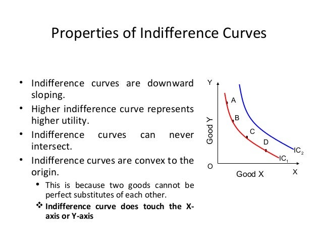 Indifference Curve Diagram