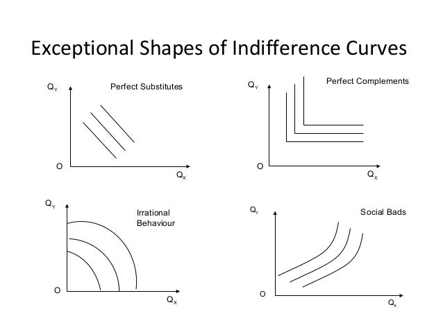 Indifference Curve Different Shapes