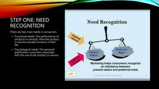 Marketing-Consumer behavior | PPTX