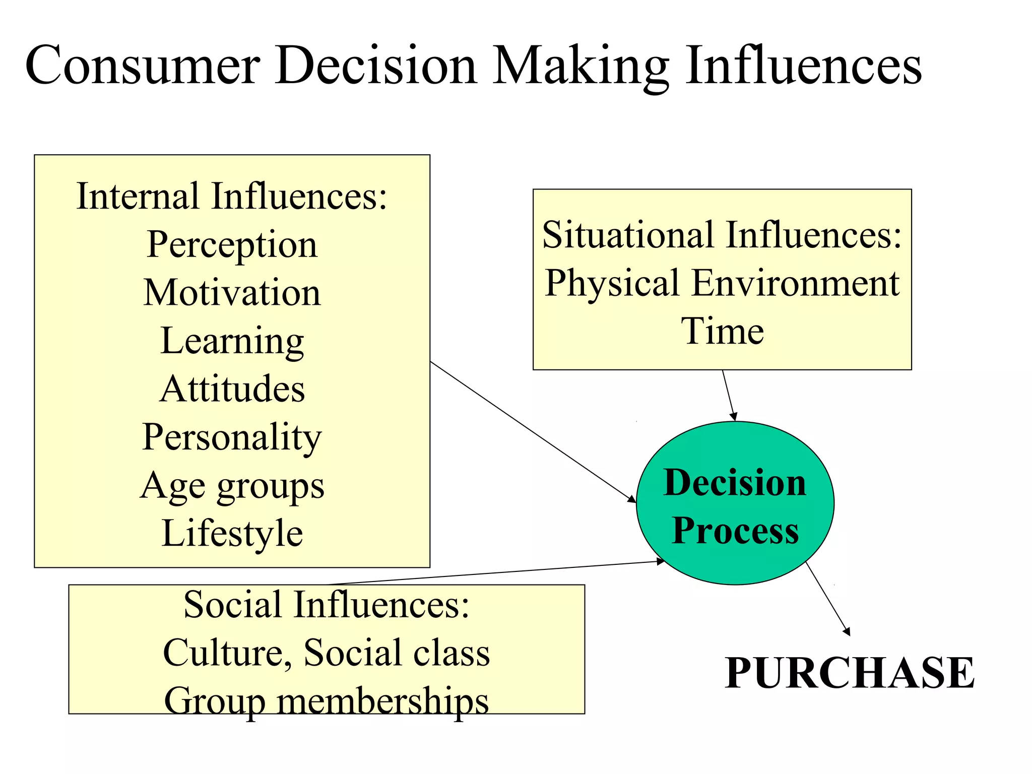 Consumer behaviour | PPT