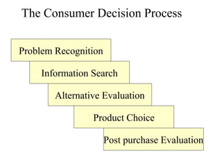 Consumer behaviour | PPT