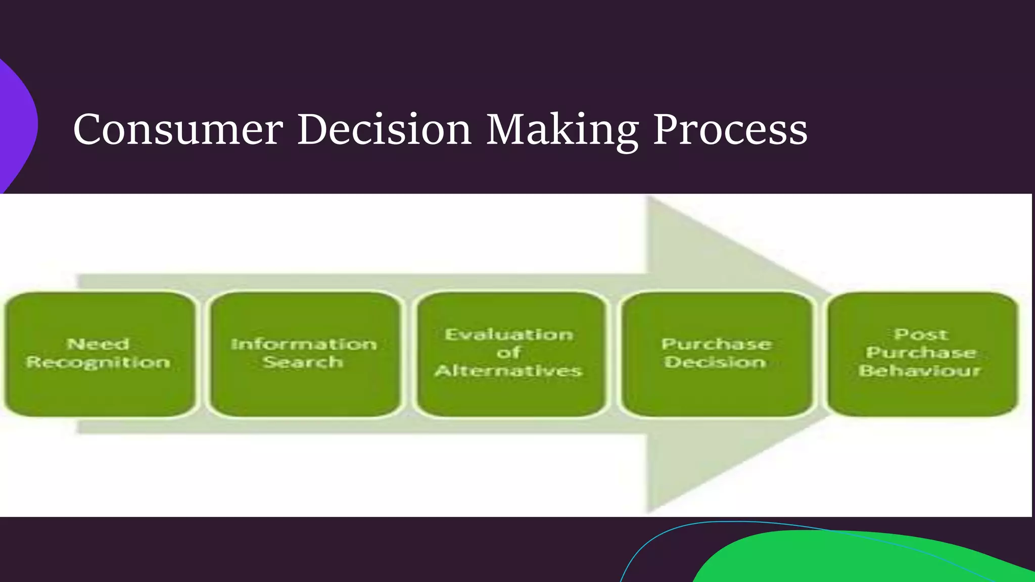 Consumer behavior - Decision making & Types | PPTX
