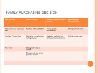 Consumer behavior family structure and stages | PPTX | Family Video ...