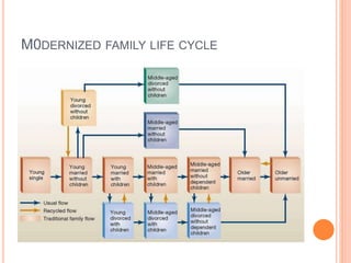 Consumer behavior family structure and stages | PPTX