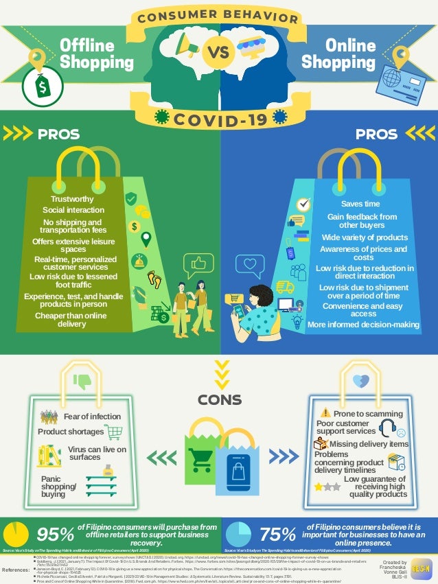Consumer Behavior amid COVID-19: Offline Shopping vs Online Shopping ...