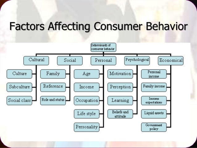 Consumer behavior and attitude