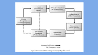 Consumer behavior and big data | PDF