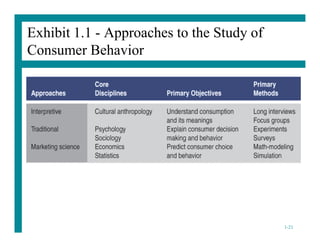 Consumer Behavior and Marketing Strategy chapter 1 moghimi | PDF
