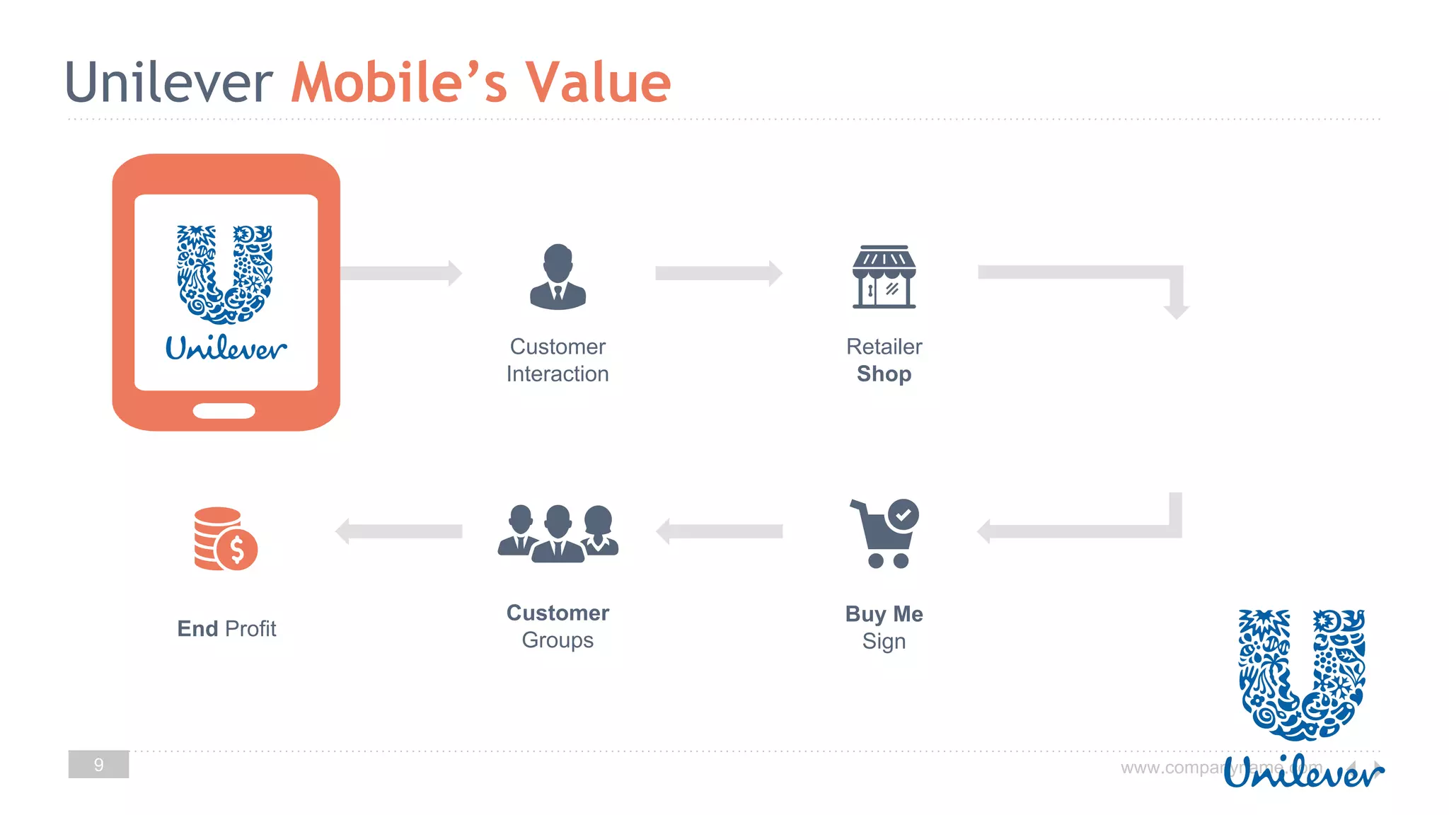 Unilever Consumer Behavior | PDF
