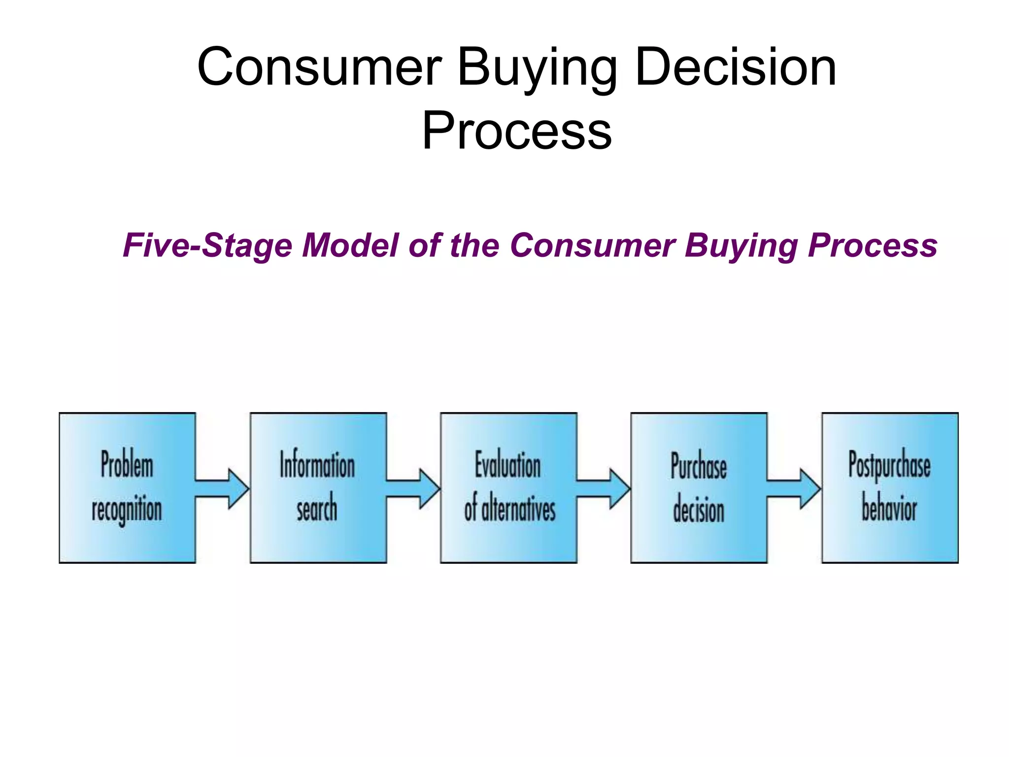 Consumer behavior lesson | PPT
