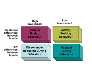 Consumer behavior lesson | PPT