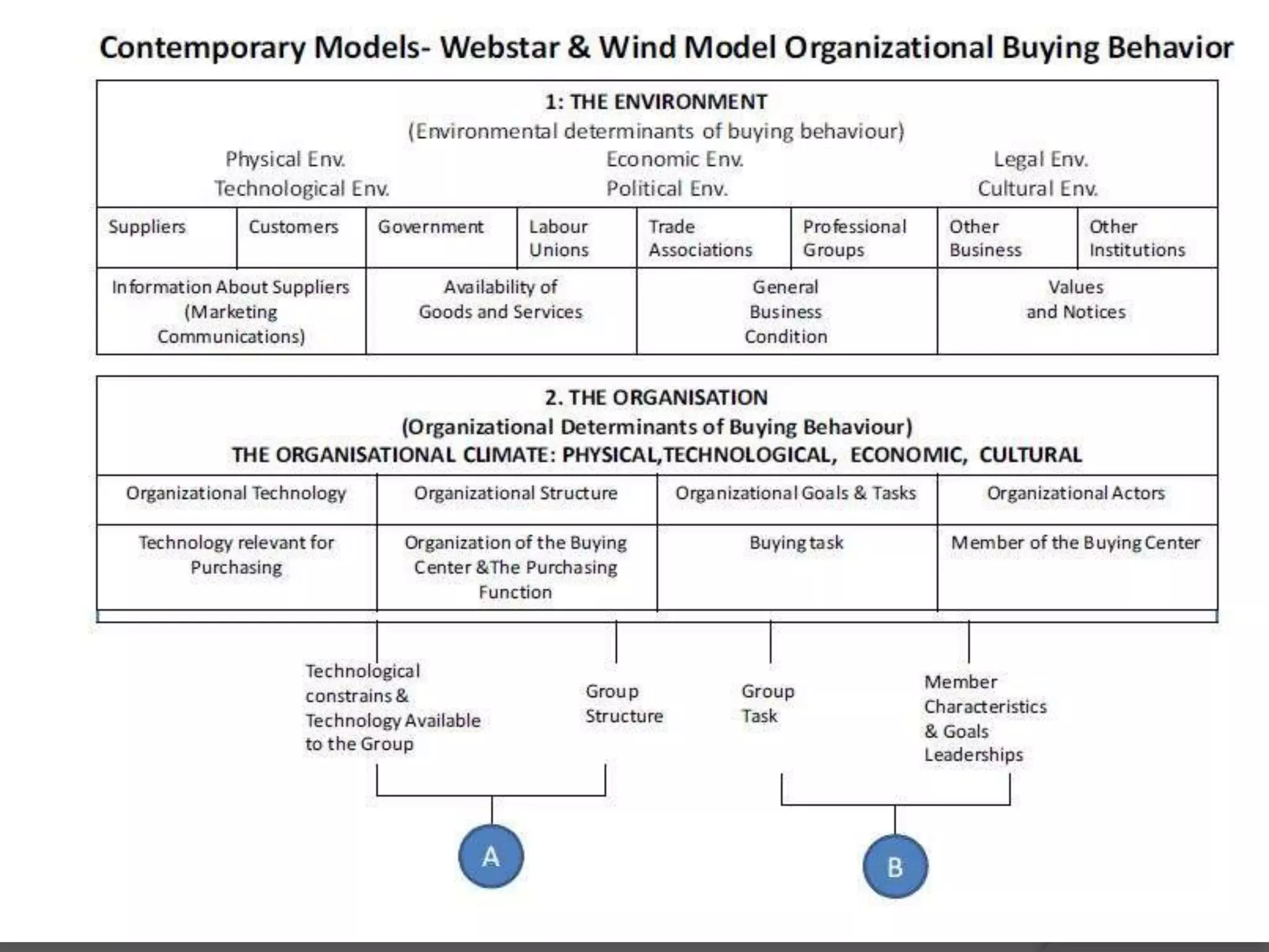 Consumer behavior models | PPTX | Business | Business and Finance