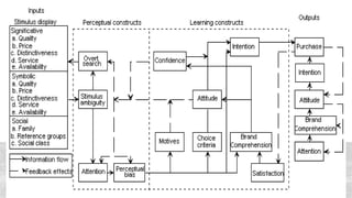 Consumer behavior models | PPTX