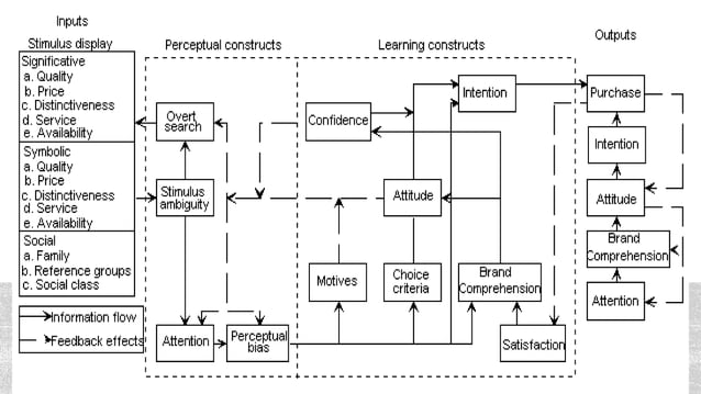 Consumer behavior models | PPTX