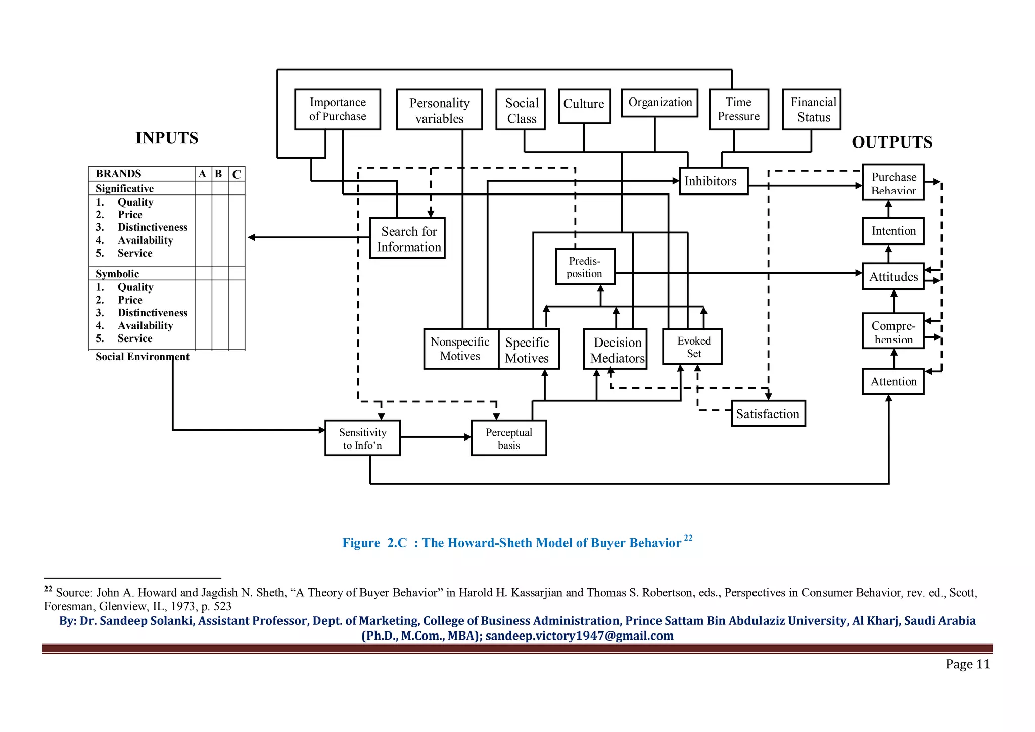 Consumer Behavior Models | PDF