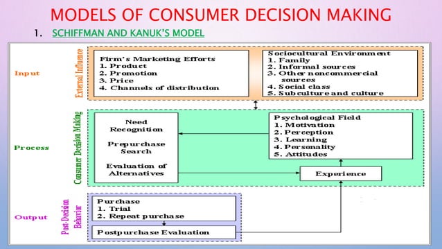 Consumer Behavior Model used for business .pptx