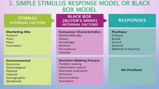 Consumer Behavior Model used for business .pptx