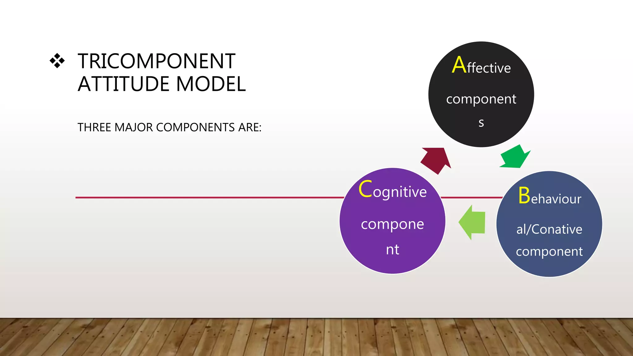 ATTITUDE: CONCEPTS AND MODELS- COGNITIVE DISSONANCE AND TRI-COMPONENT ...