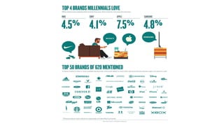The Consumer Behavior of Millennials | PDF | Business | Business and ...