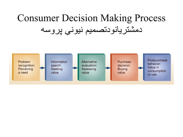 Consumer Behavior pushto.ppt