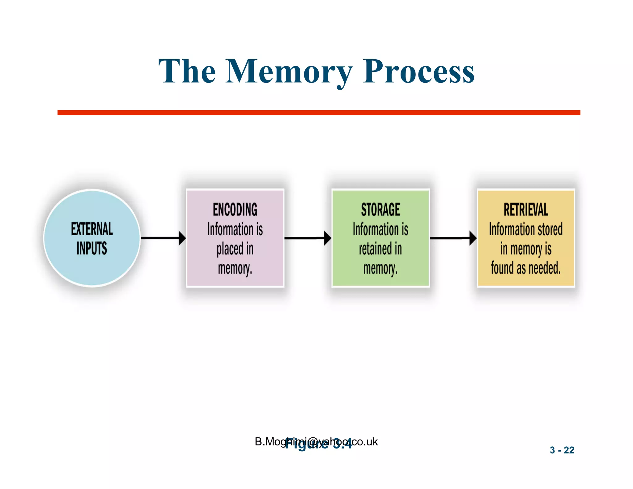 Consumer Behavior chapter 03 Learning and Memory theories Moghimi | PDF