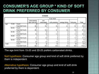 Consumer behavior toward soft drinks | PPTX