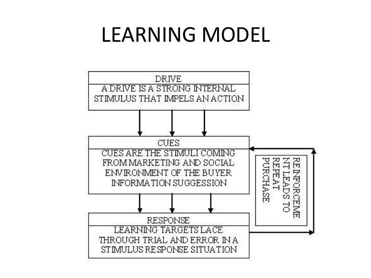 Consumer behavior Introduction with Models