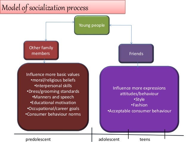 Consumer socialization