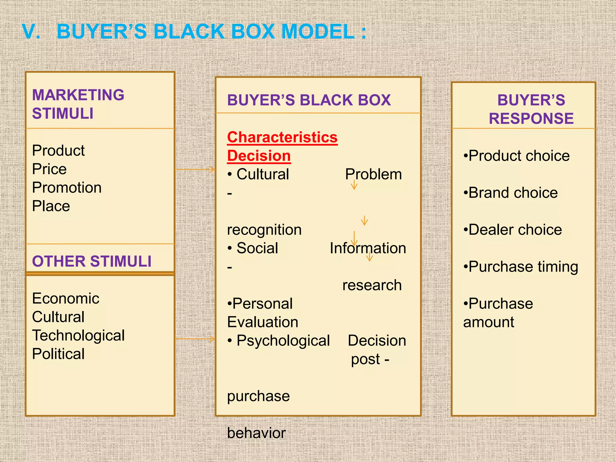 Consumer behaviour | PPTX