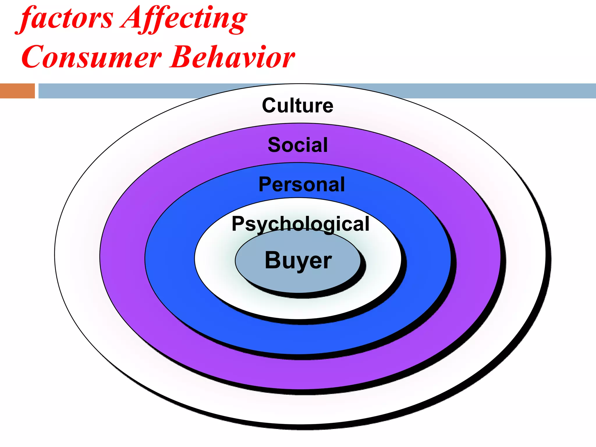 Consumer behaviour | PPTX