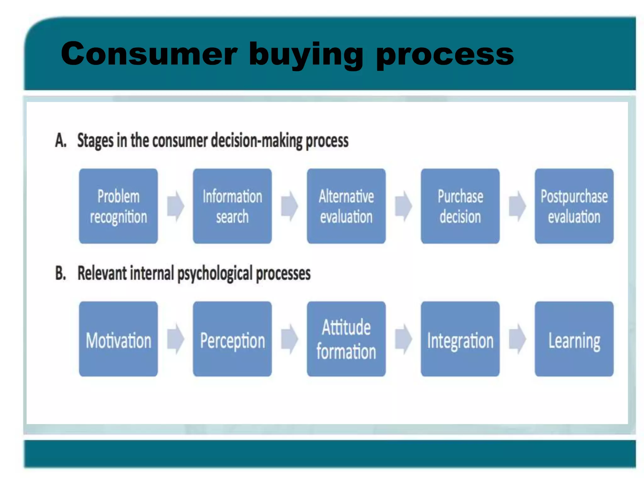 Consumer Behaviour, Consumer Buying Process and Consumer Adoption ...