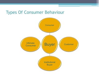 Consumer behaviour | PPTX