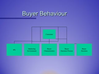 Consumer behaviour | PPT