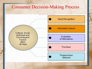 Consumer behaviour in marketing . | PPTX