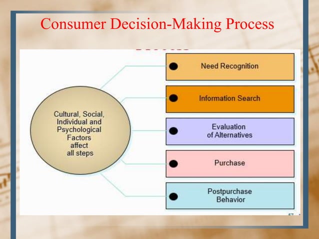 Consumer behaviour in marketing . | PPT