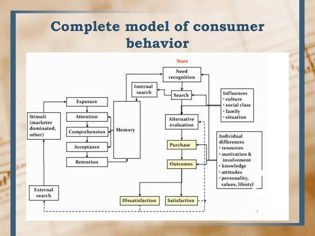 Consumer behaviour in marketing . | PPT