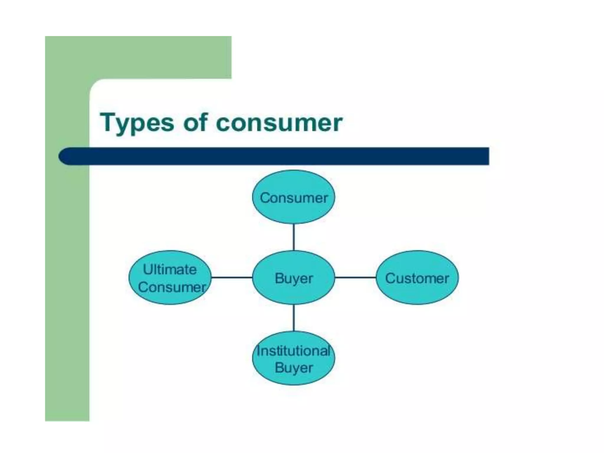 Consumer behaviour | PPT