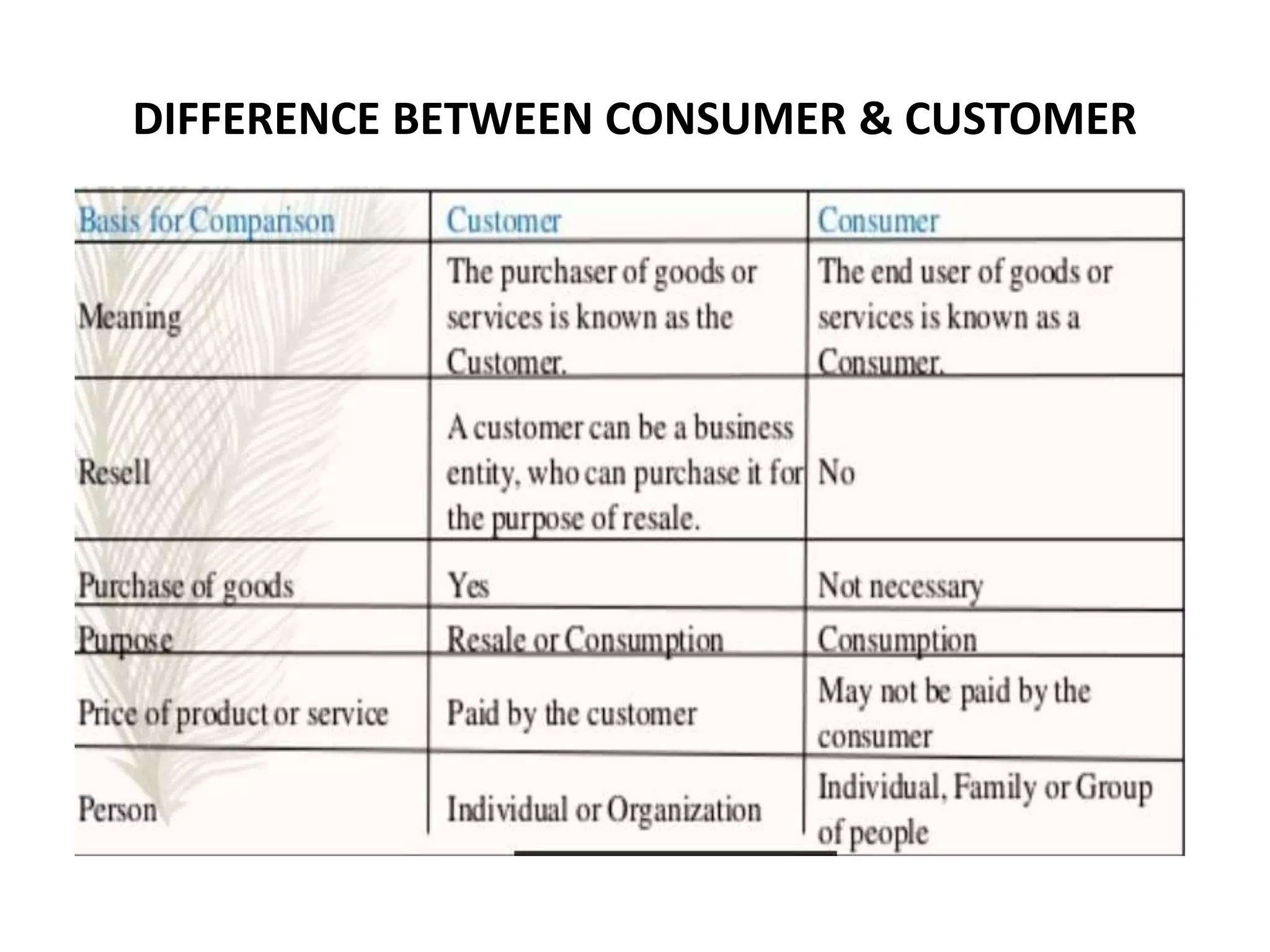 Consumer behaviour | PPT