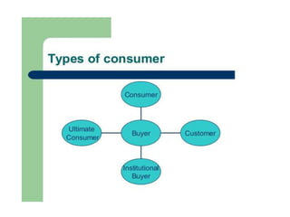 Consumer behaviour | PPT