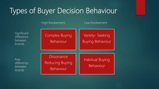 Consumer Behavior | PPTX