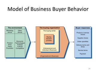 Consumer behaviour | PPT