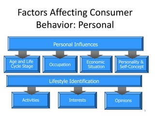 Consumer behaviour | PPT