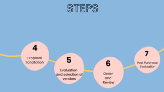 Organizational Buyer Decision Roles and Buying Process | PDF
