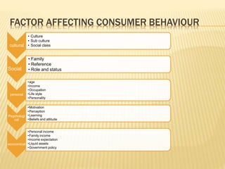 cONSUMER bEHAVIOUR.pptx | Business | Business and Finance