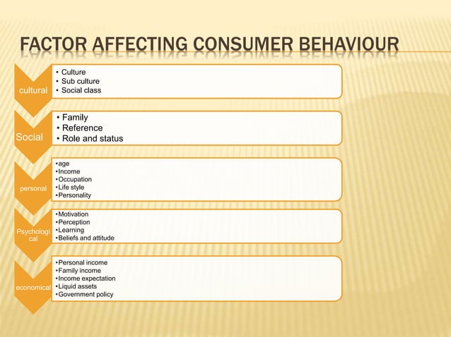 cONSUMER bEHAVIOUR.pptx | Business | Business and Finance